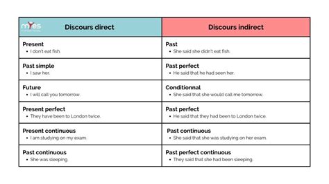Discours Indirect Anglais Comment L Utiliser