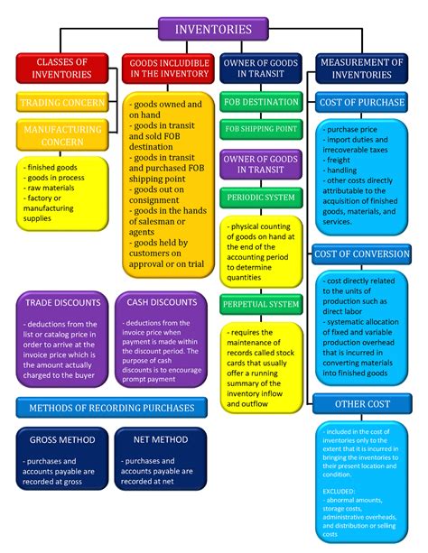 Inventarios Concept Map The Best Porn Website