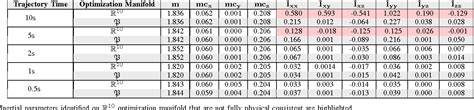 table i from identification of fully physical consistent inertial parameters using optimization
