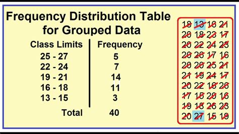 what is grouped frequency distribution table