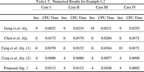 figure 2 from generalized viscosity inertial tseng s method with adaptive step sizes for solving