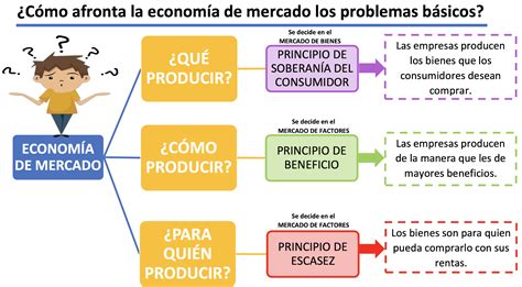 Qué es la economía de mercado características Beneficios de la
