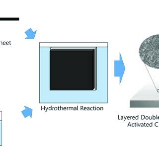 Schematic Representation Of The Fabrication Process Of The Layered