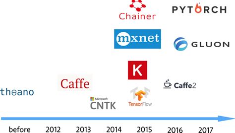 timeline of deep learning frameworks download scientific diagram