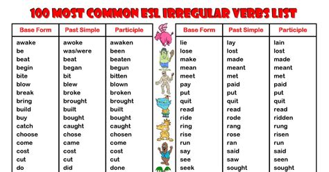100 Most Common Irregular Verbs List ESL Handout
