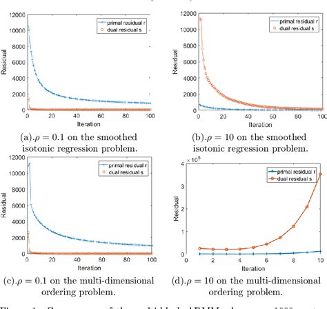 figure 1 from the application of multi block admm on isotonic regression problems semantic scholar