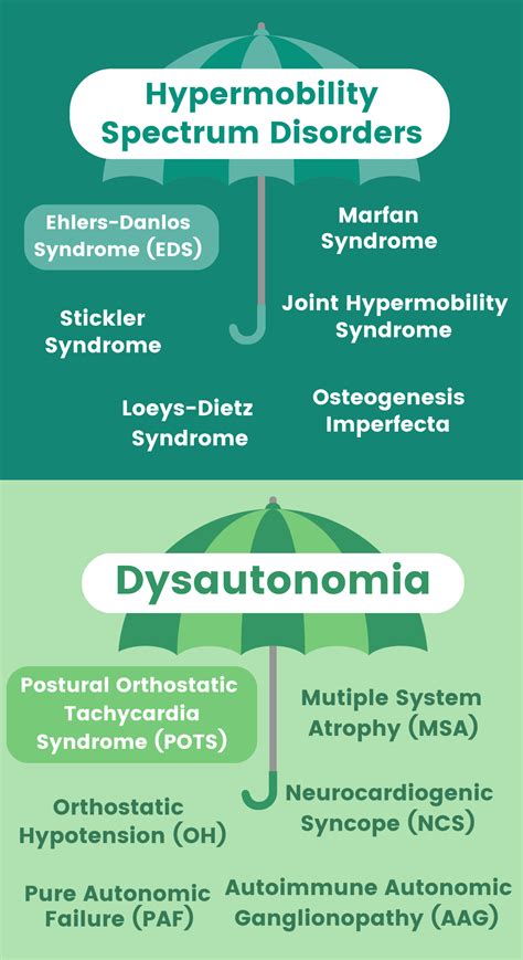 Postural Orthostatic Tachycardia Syndrome