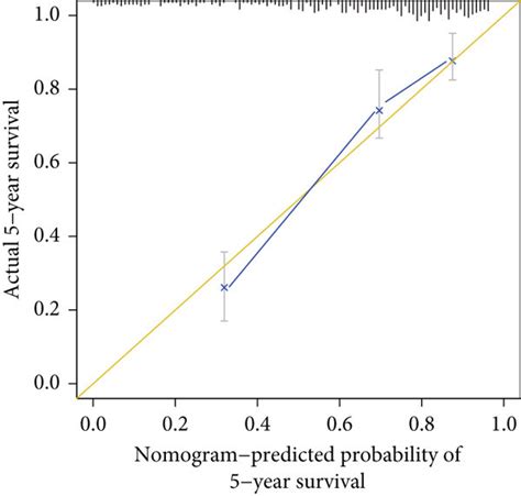 development and validation of a nomogram a nomogram combining risk download scientific