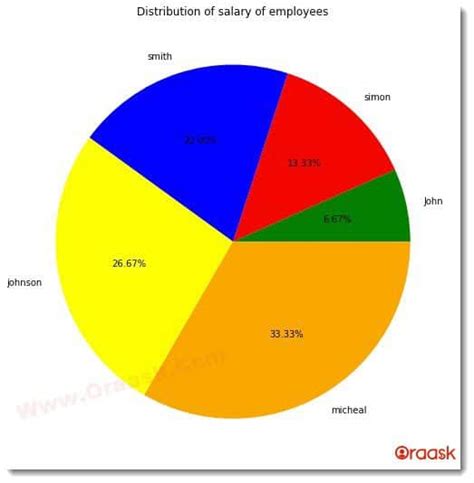 how to plot nested pie chart in matplotlib step by st