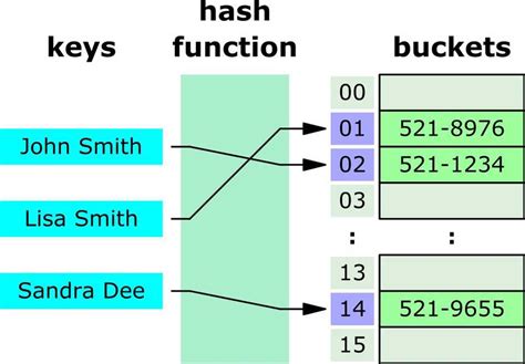Deep Dive Into Data Structures Using Javascript Hash Tables Objects Maps Sets Şahin Arslan