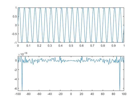 how to find continuous time fourier transform of a signal