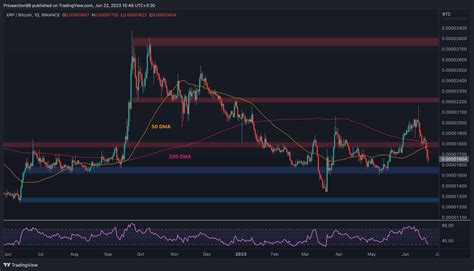 Le Xrp Effleure Le Soutien Critique De Les Taureaux Vont Ils