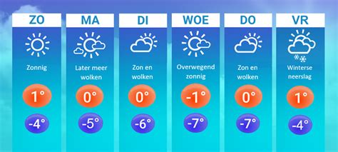 Weerbericht
