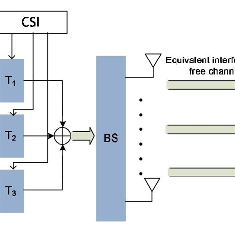 2 the mu mimo system with zero forcing linear precoding download scientific diagram