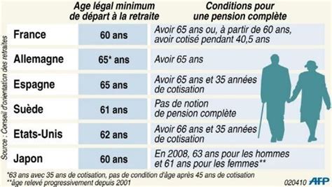 Retraite la France est l un des pays où l âge minimum est le plus