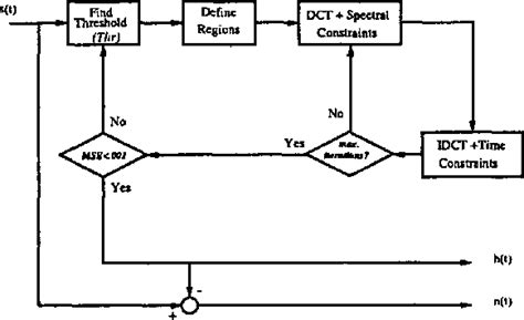 figure 1 from speech decomposition using the discrete cosine transform and adaptive