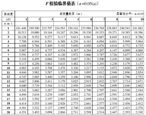 f0 05分布表完整图 f0 05f分布表 苗苗知道