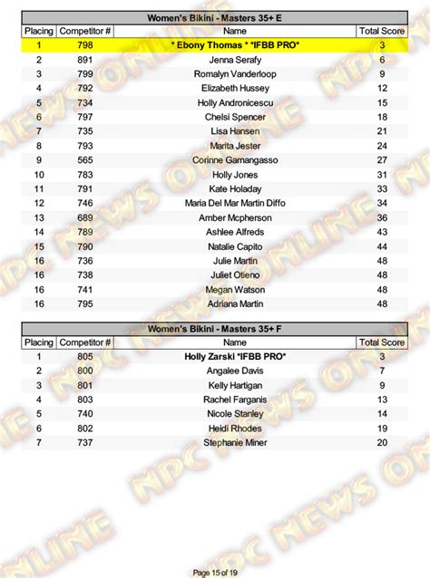 2023 NPC Teen Collegiate Masters Official Day Four Score Cards NPC