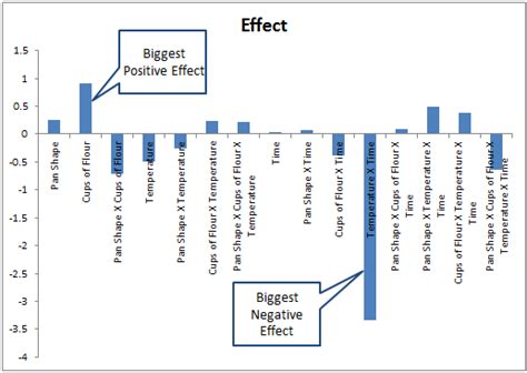 How To Perform A Design Of Experiments Doe Doe Example