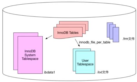 mysql架构原理之 mysql存储引擎 存储引擎在mysql的体系结构哪一层 csdn博客