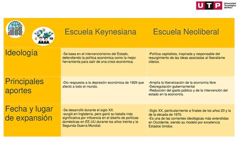 Cuadro comparativo economía Escuela Keynesiana Escuela Neoliberal