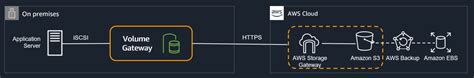 Aws Storage Gateway Coding Ninjas