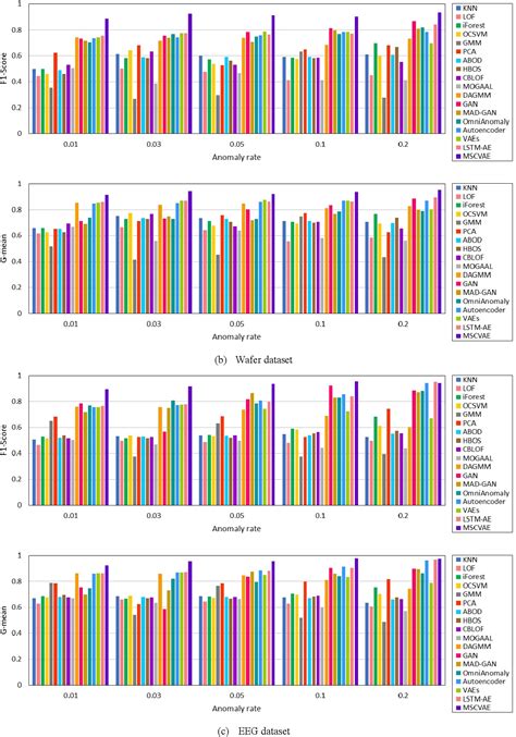 Figure 1 From Robust Unsupervised Anomaly Detection With Variational