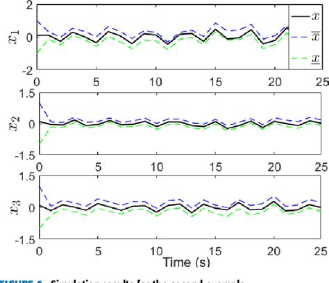 figure 1 from interval state estimator design using the observability matrix for multiple input