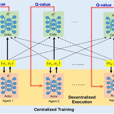 pdf multi agent reinforcement learning for distributed joint communication and computing