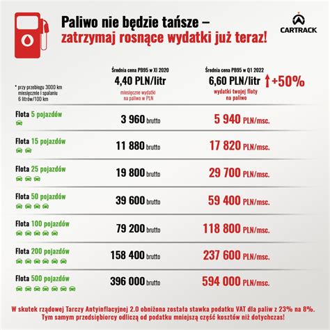 Wysokie ceny paliw co oznaczają dla Twojej firmy Magazyn Cartrack