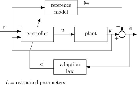 4 a model reference adaptive control system download scientific diagram