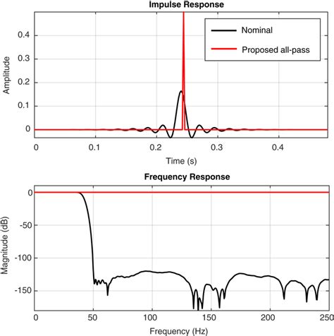 impulse responses and frequency responses of the digital finite‐impulse download scientific