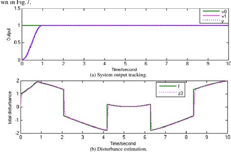 figure 7 from modeling and simulation of linear active disturbance rejection controller in