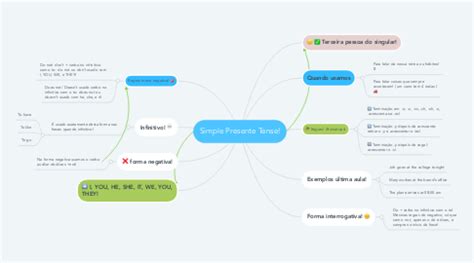 Simple Presente Tense Mindmeister Mapa Mental