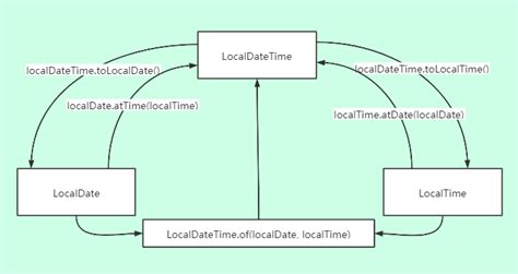 Java时间处理4 Java8中LocalDateLocalTimeLocalDateTime介绍 localdate时间范围 CSDN博客
