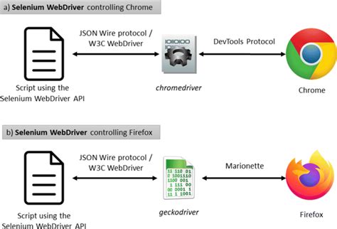 selenium webdriver architecture download scientific diagram