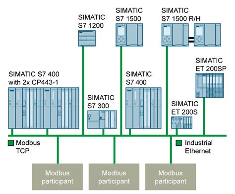 Modbus Tcp L G Giao Th C Truy N Th Ng Modbus Tcp