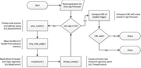 figure 1 from demystifying the secure enclave processor semantic scholar