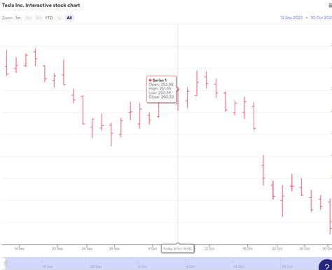 Financial And Stock Charts Chart Examples Everviz