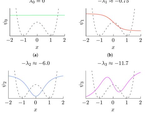 first eigenvalues and the corresponding eigenfunctions represented by download scientific