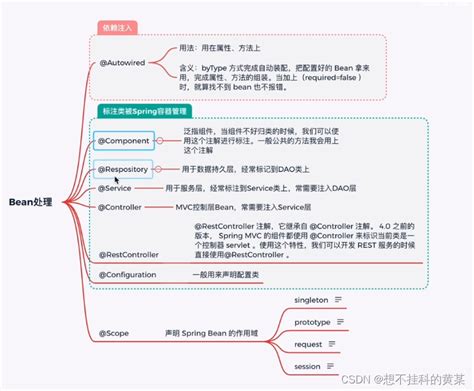 springboot常用注解 csdn博客