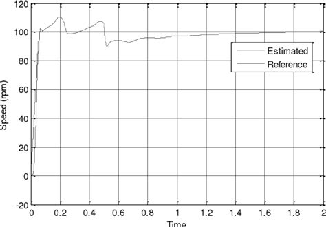figure 10 from sensorless control of induction motor driveduring low speed region using iflc