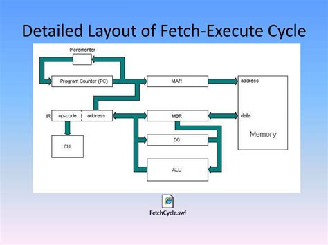 PPT Fetch Execute Cycle In Detail PowerPoint Presentation Free