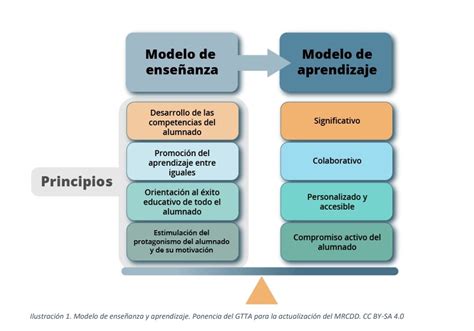 Descubrir 53 imagen que es un modelo de enseñanza Abzlocal mx