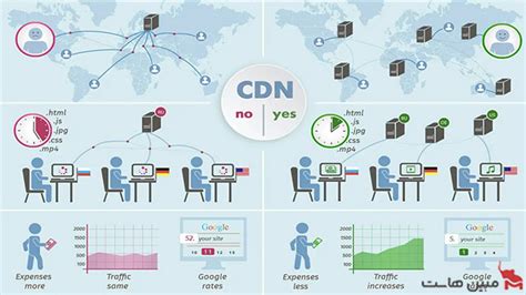 CDN چیست و مزایای استفاده از شبکه توزیع محتوا مجله مبین هاست