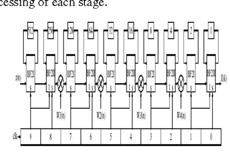 figure 2 from design of efficient pipelined radix 2 2 single path delay feedback fft semantic