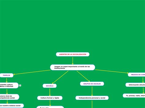 AGENTES DE LA SOCIALIZACIÓN Mind Map