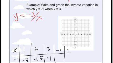 intro to inverse variation and functions youtube