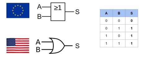 Les Portes Et Fonctions Logiques Codeur Pro