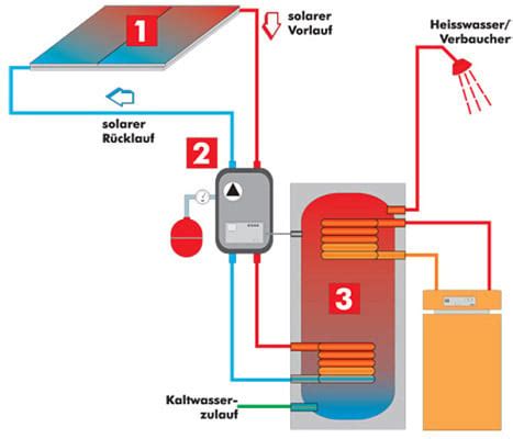 Bivalentes Heizen Mit Der Sonne Solar Solarw Rme Baunetz Wissen